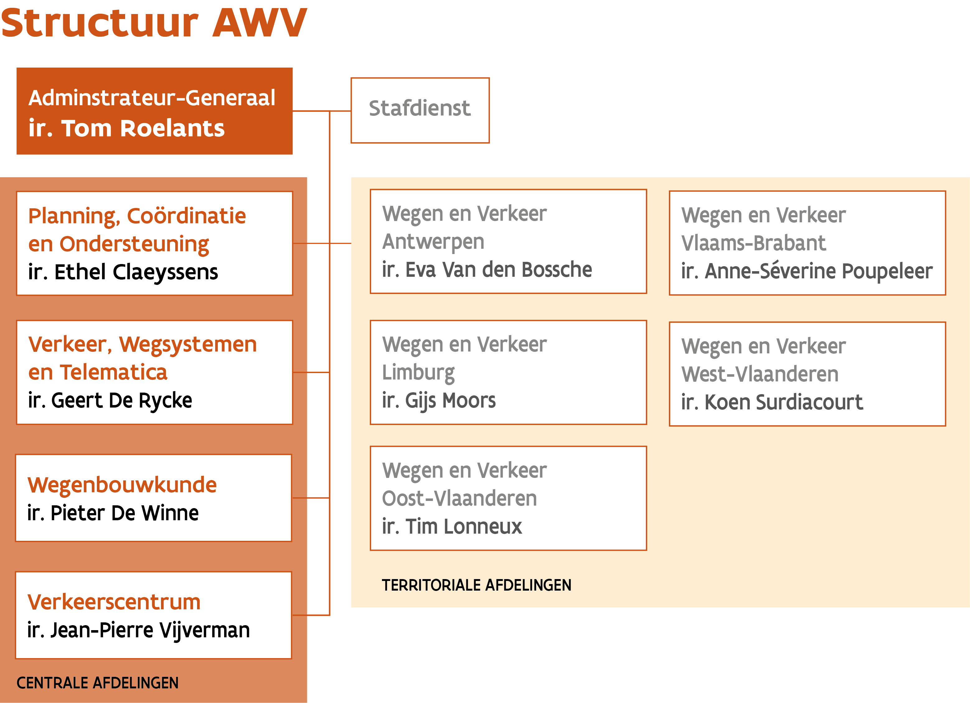 Beleid en organisatie | Wegen en verkeer