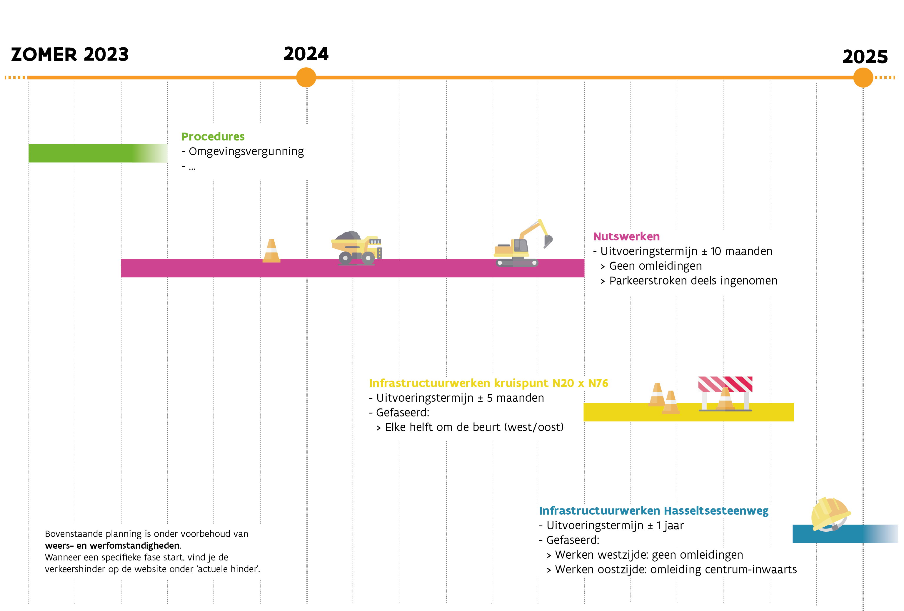 Timing en fasering | Wegen en verkeer